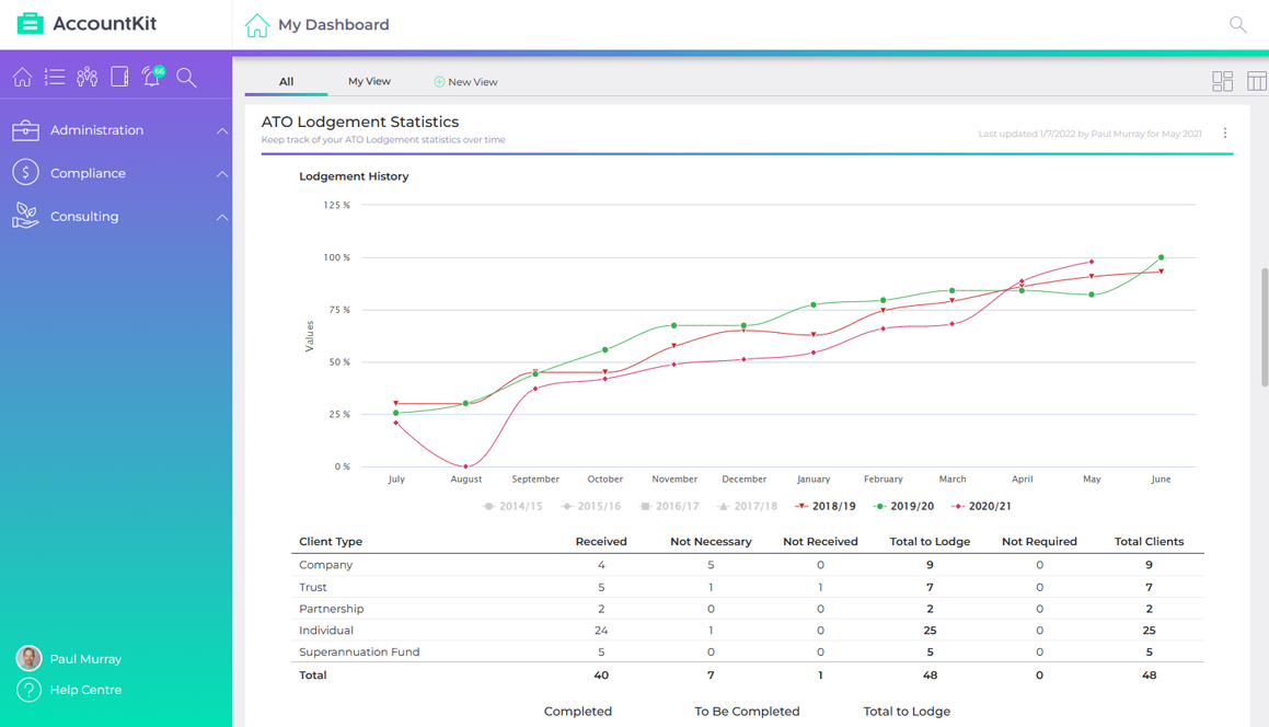 Compliance Automation For Accountants & Bookkeepers | AccountKit